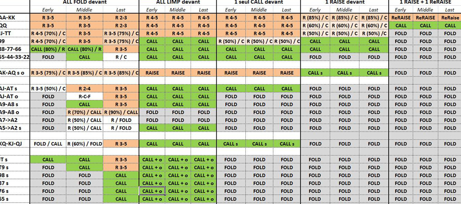 Les différents types de Poker